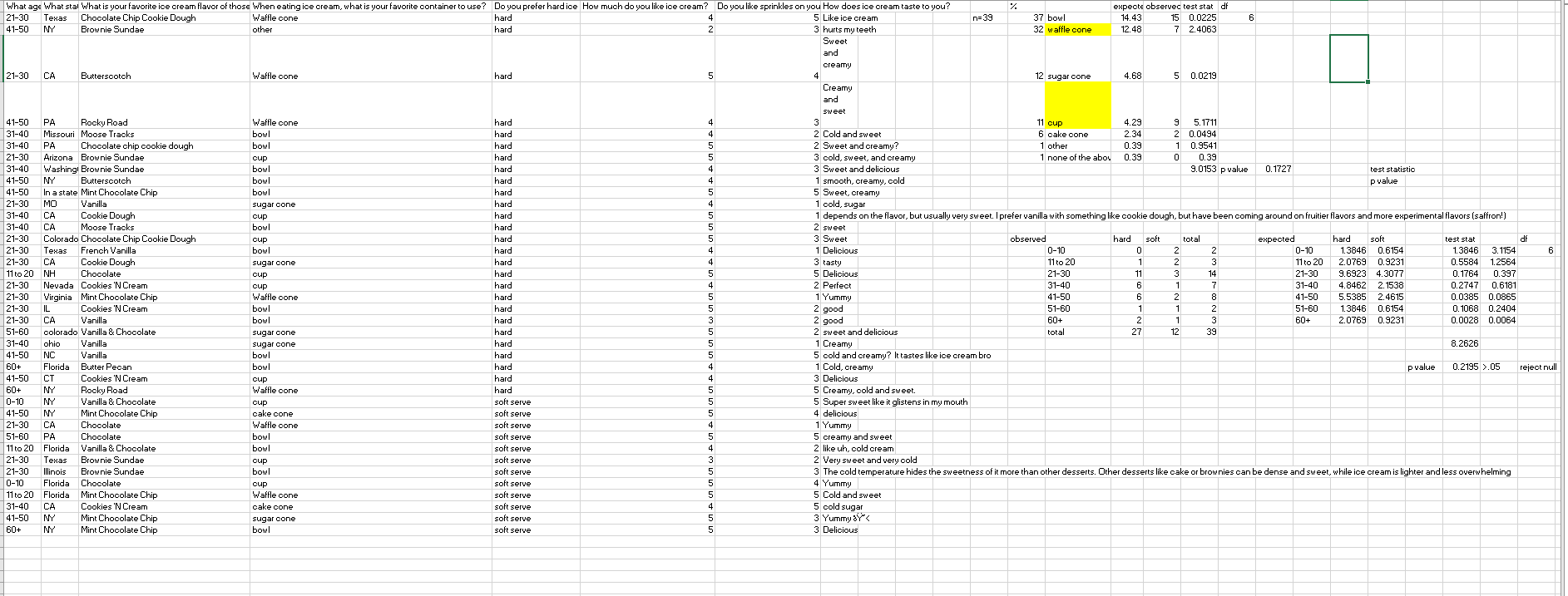 Solved For our group project on ice cream run a chi-square | Chegg.com