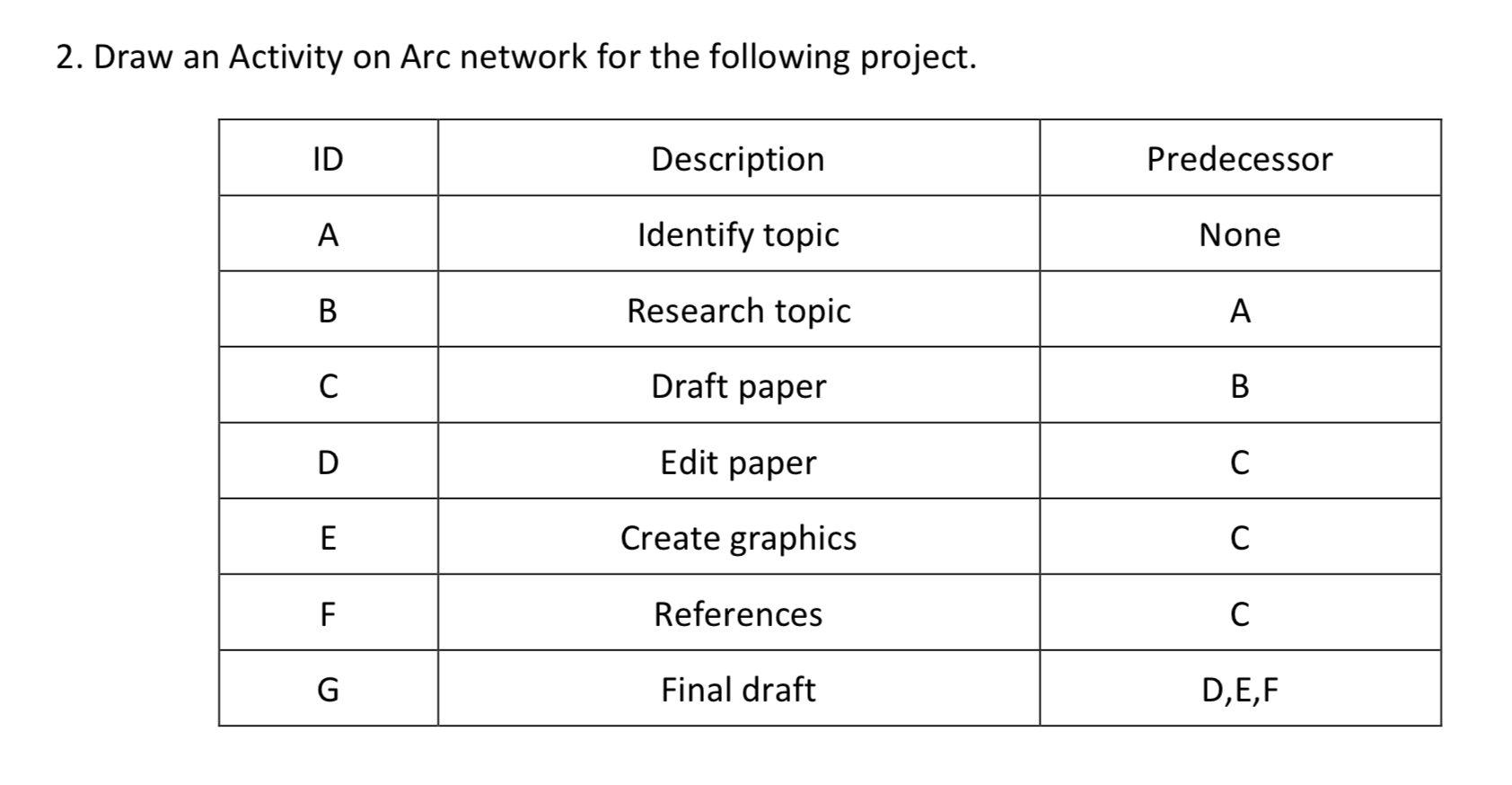 Solved 2. Draw an Activity on Arc network for the following | Chegg.com