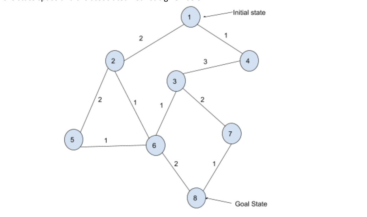 Solved Consider the state space and the associated heuristic | Chegg.com