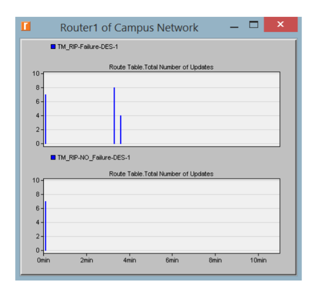 How is RIP affected by link failures? These graphs | Chegg.com