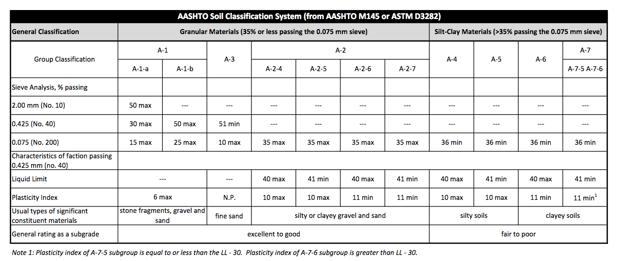 Solved Classify the soil using the AASHTO Soil | Chegg.com