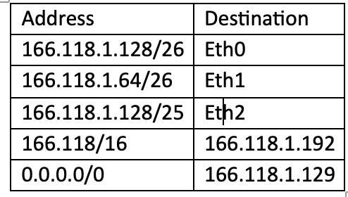 Solved Suppose a router is using the following routing table | Chegg.com