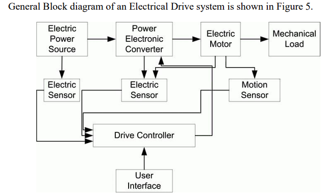 Solved General Block diagram of an Electrical Drive system | Chegg.com