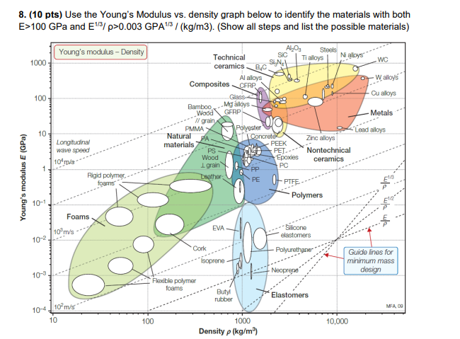 Solved 8. (10 pts) Use the Young's Modulus vs. density graph | Chegg.com Solved 8. (10 pts) Use the Young's Modulus vs. density graph | Chegg.com