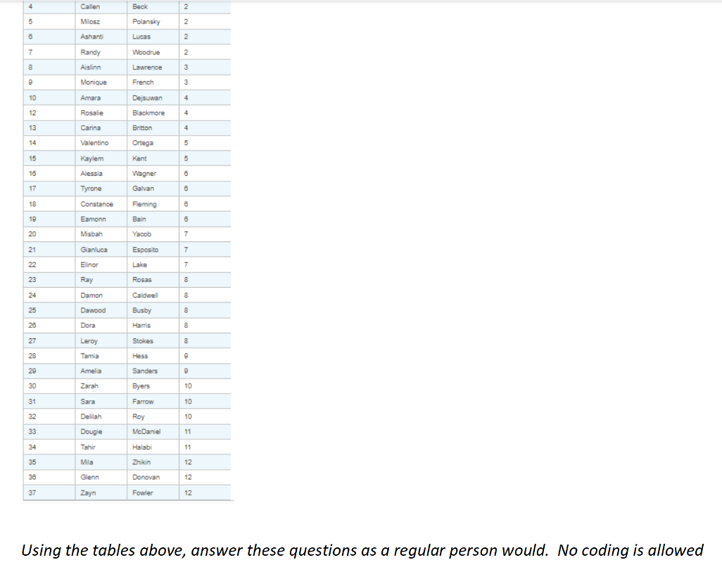 Solved This Database Programming Sql Using The Tables Below 3380