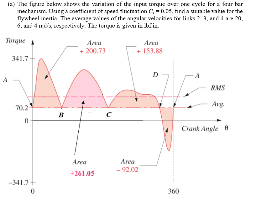 (a) The figure below shows the variation of the input | Chegg.com