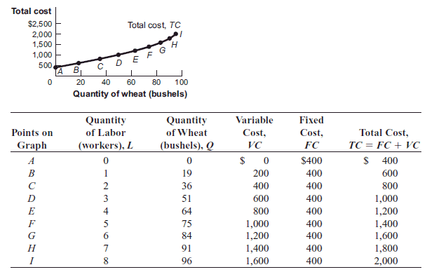 Solved Figure and Table: Variable, Fixed, and Total Costs | Chegg.com