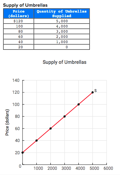 Solved Supply of Umbrellas Supply of UmbrellasInstructions: | Chegg.com