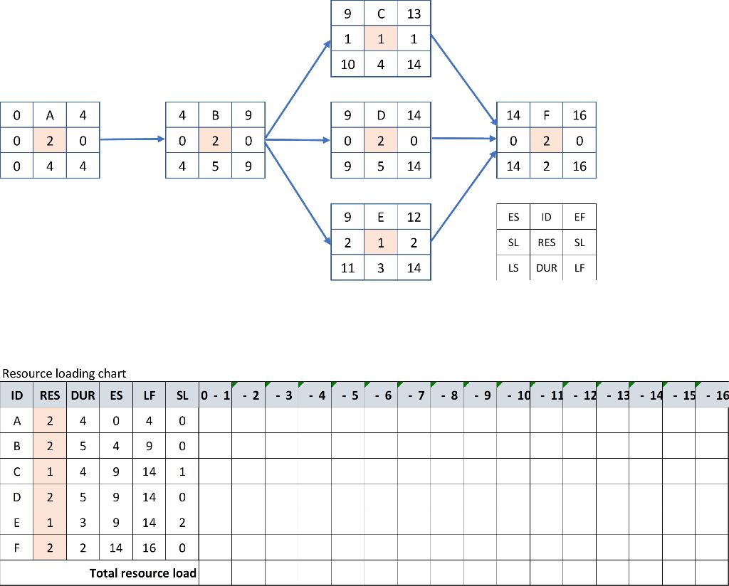 Solved Given the network plan that follows, develop a | Chegg.com