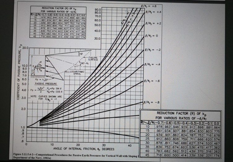 Solved - Determine the required embedment depth of | Chegg.com Solved - Determine the required embedment depth of | Chegg.com