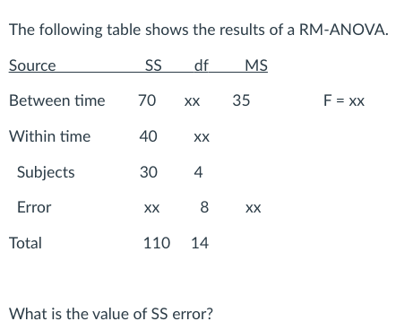 Solved The following table shows the results of a RM-ANOVA. | Chegg.com