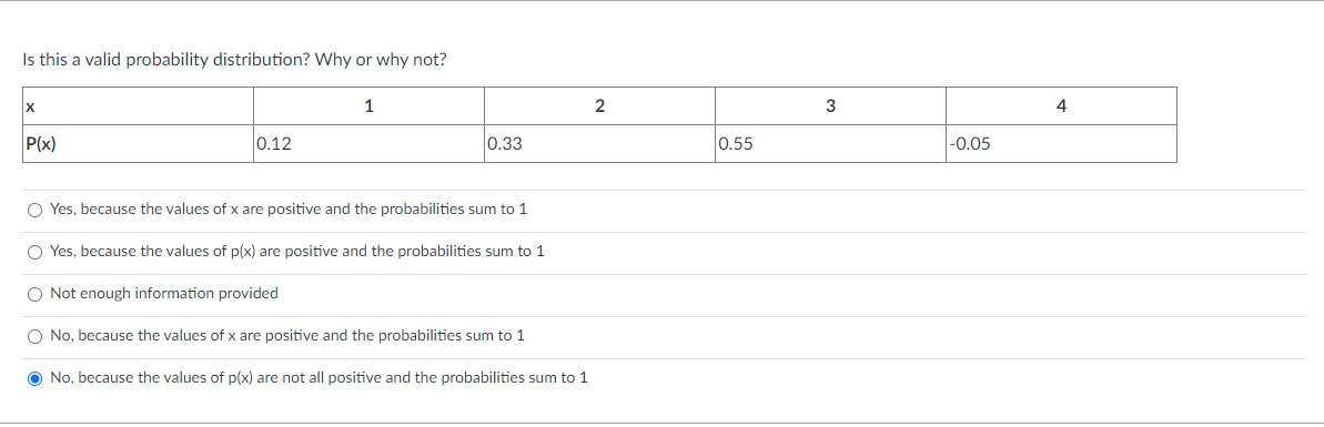 Solved Is this a valid probability distribution? Why or why | Chegg.com