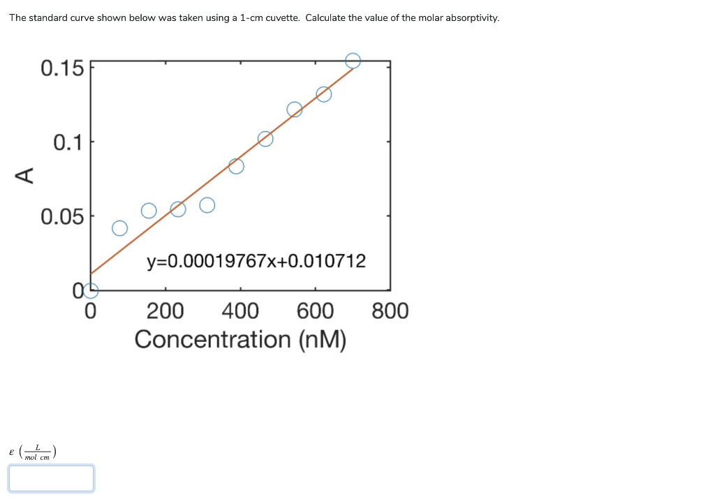 Solved The standard curve shown below was taken using a 1-cm | Chegg.com