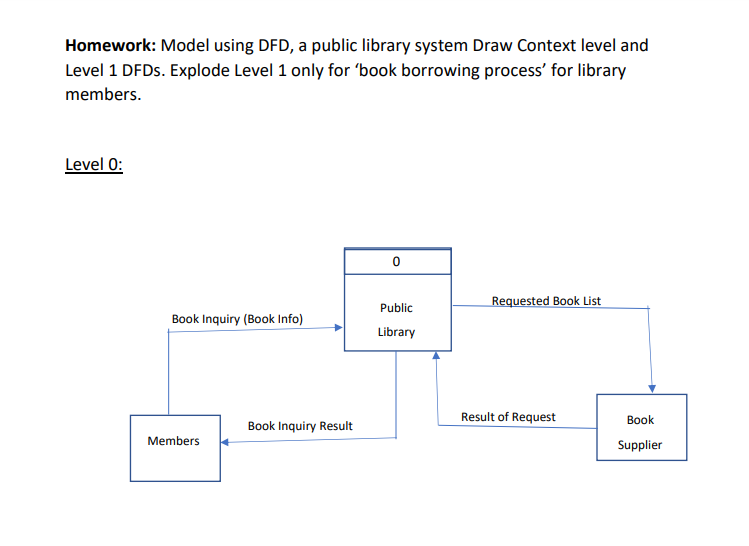 Solved Homework: Model using DFD, a public library system | Chegg.com