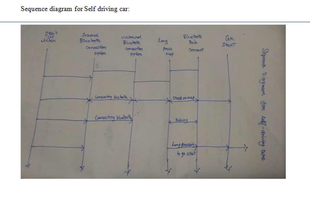Solved Identify classes with methods and design a high-level | Chegg.com