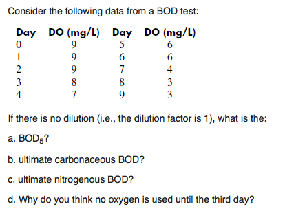 Solved Consider the following data from a BOD test: Day DO | Chegg.com