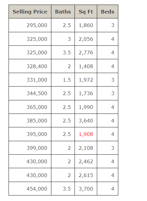 Solved \begin{tabular}{|r|r|r|r|} \hline Selling Price & | Chegg.com