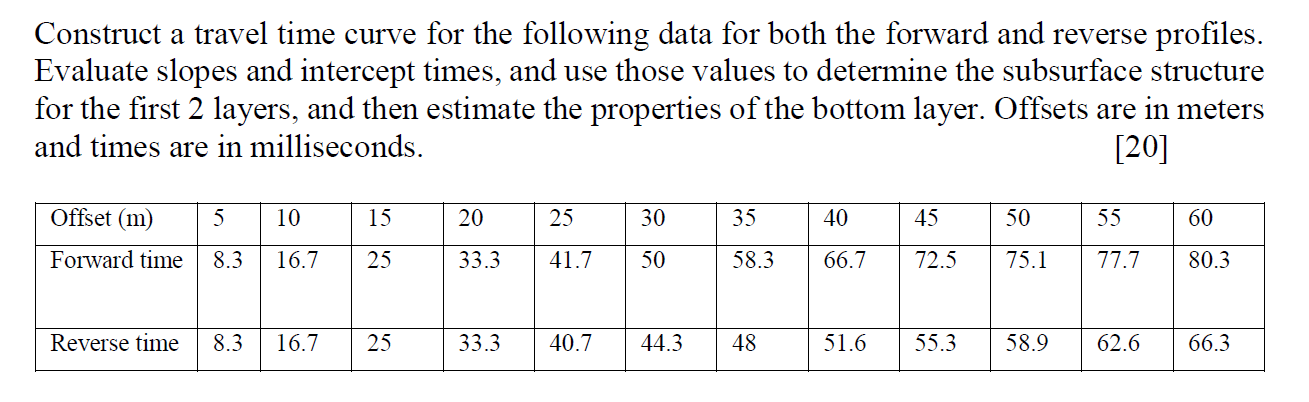 Solved Construct a travel time curve for the following data | Chegg.com
