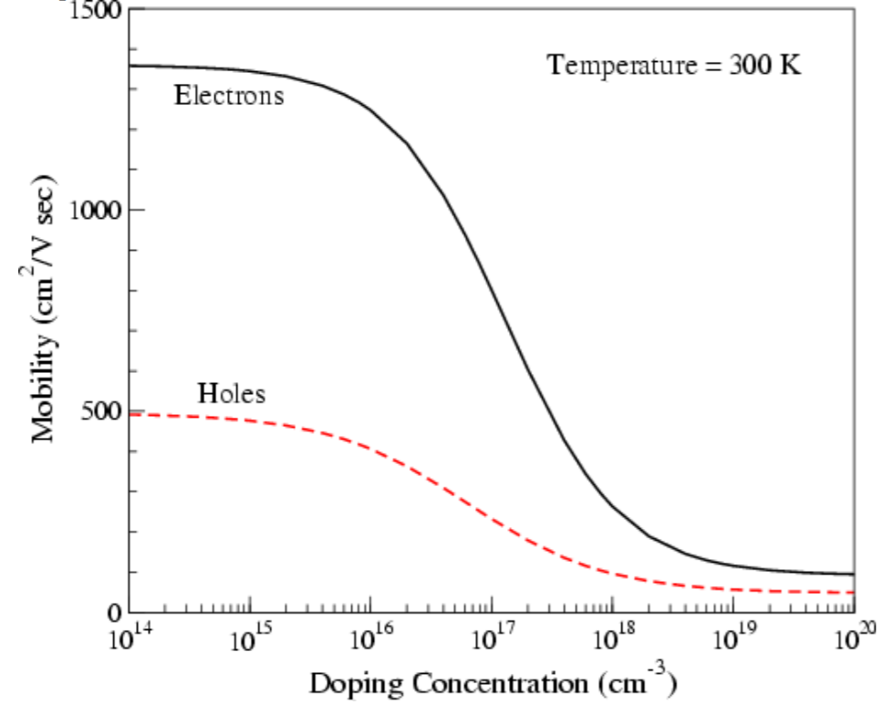 Solved A silicon semiconductor is in the shape of a | Chegg.com