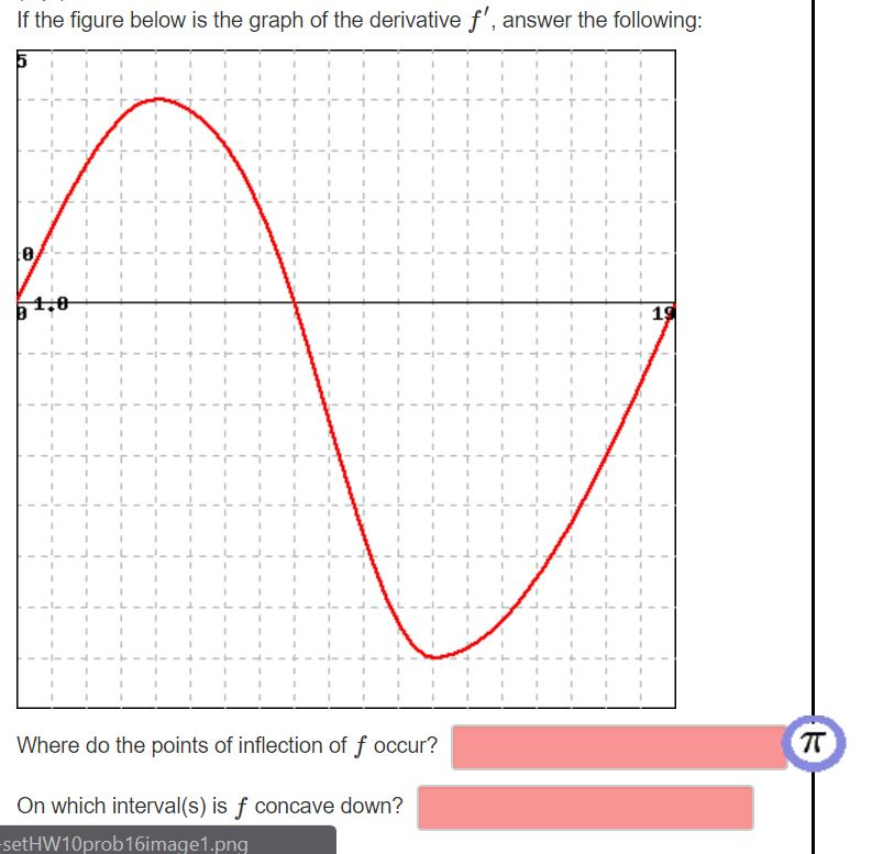 Solved If the figure below is the graph of the derivative | Chegg.com