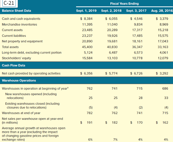 Conduct a financial analysis for Costco, using both | Chegg.com