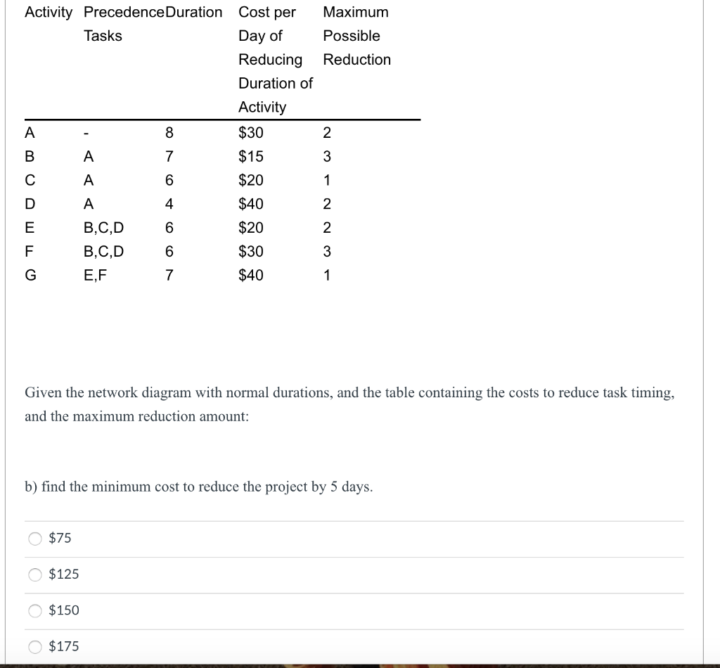 Solved Activity Precedence Duration Cost per Maximum Tasks | Chegg.com