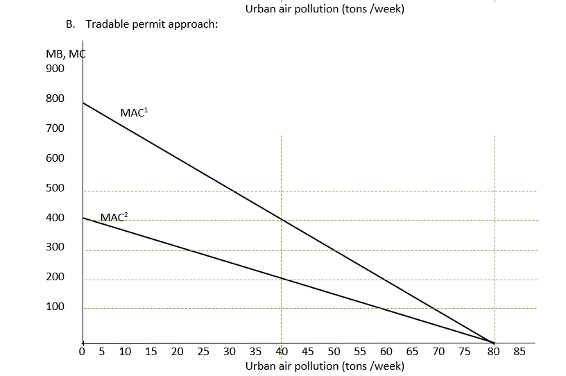Solved 1. To control pollution among 20 polluters in a city, | Chegg.com