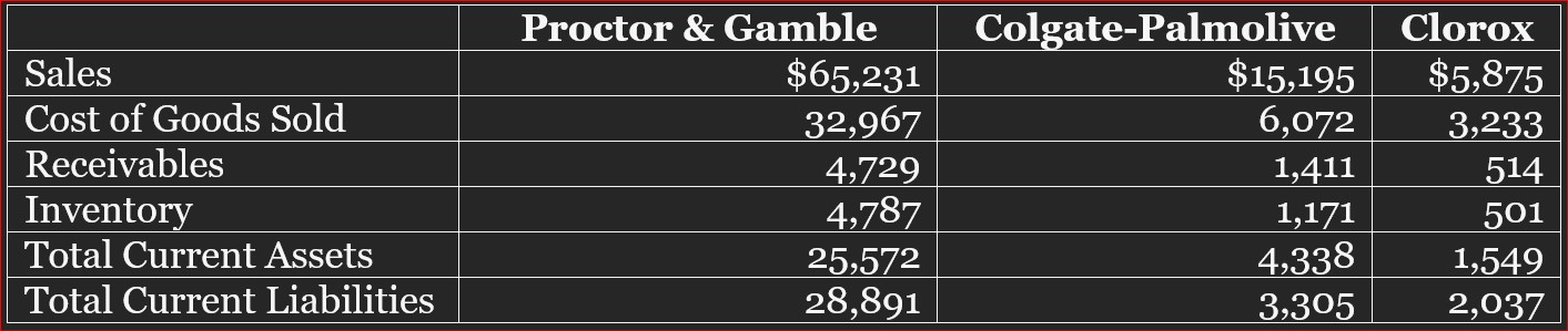 Solved Calculate each of the following ratios for all three | Chegg.com