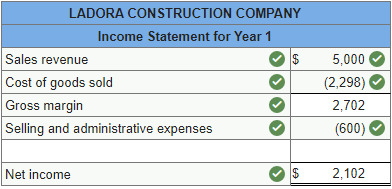 Solved Ladora Construction Company began operations on | Chegg.com
