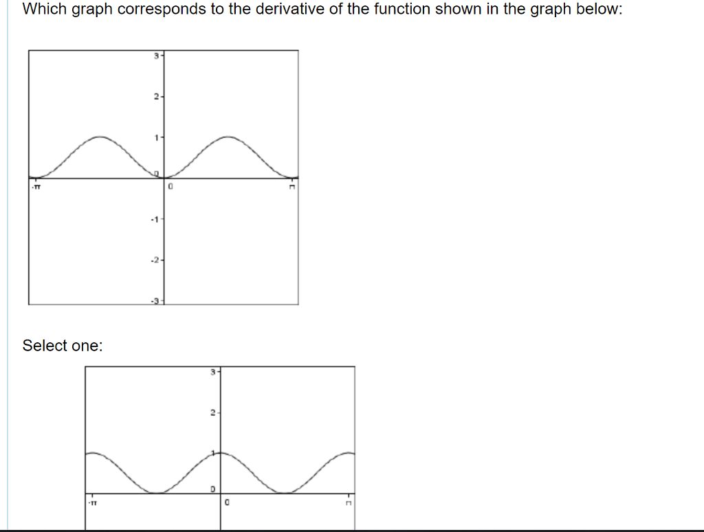 Solved Which graph corresponds to the derivative of the | Chegg.com