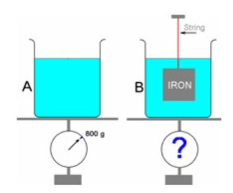 Solved Two identical beakers hold water at the same height, | Chegg.com