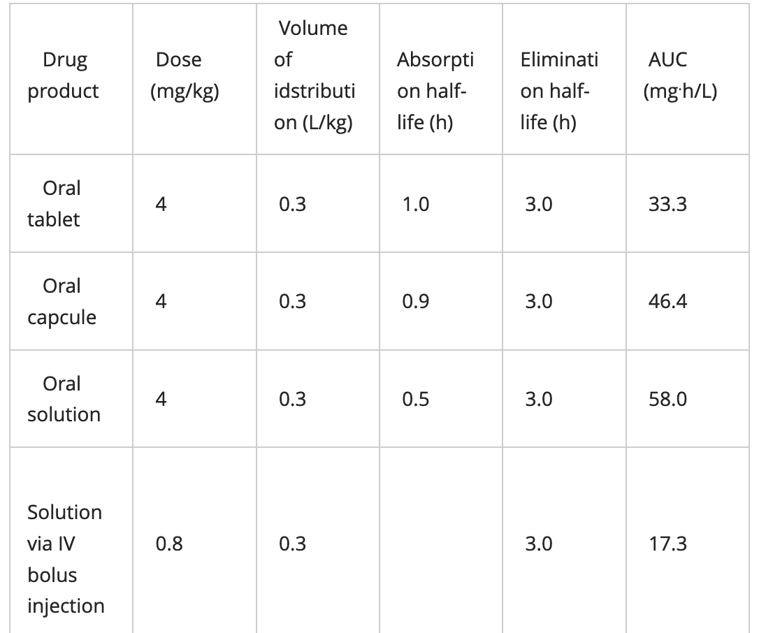 The data above represent the pharmacokinetic findings | Chegg.com