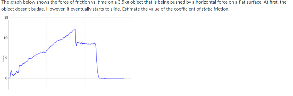 Solved The graph below shows the force of friction vs. time | Chegg.com