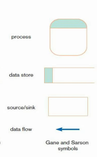 Solved Question: Create a Context Diagram and Level-0 | Chegg.com