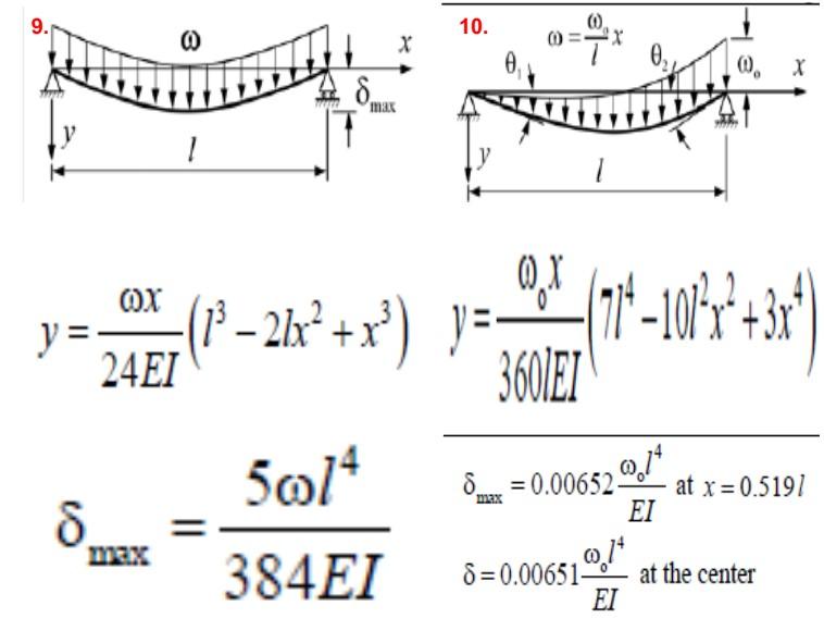 Solved • Derive the following equation of maximum deflection | Chegg.com
