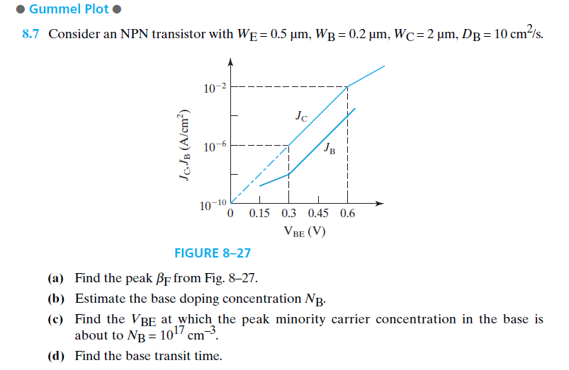 Solved Gummel Plot 8.7 Consider an NPN transistor with WE: | Chegg.com