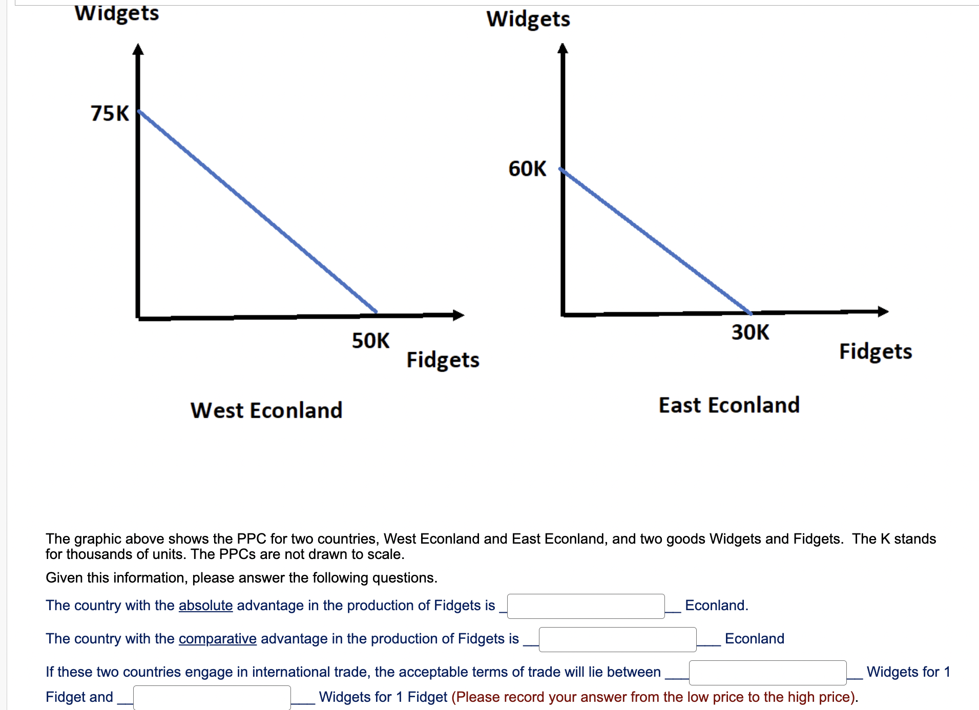Solved Widgets50KFidgetsWest EconlandEast EconlandThe | Chegg.com