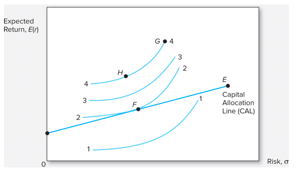 Solved If the capital allocation line represents an | Chegg.com