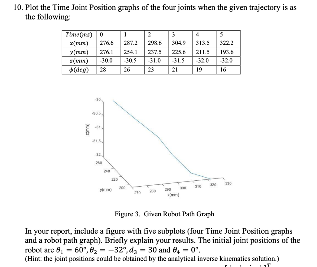 10. Plot the Time Joint Position graphs of the four | Chegg.com