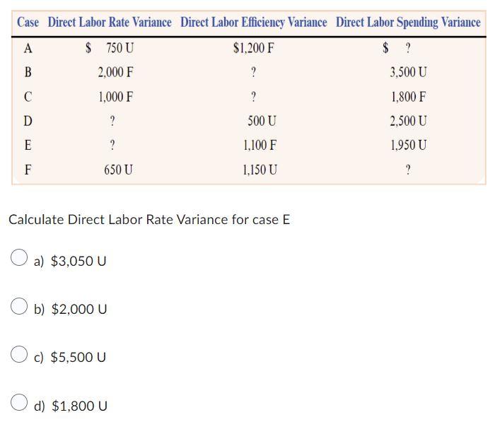 Solved Calculate Direct Labor Rate Variance for case E a) | Chegg.com