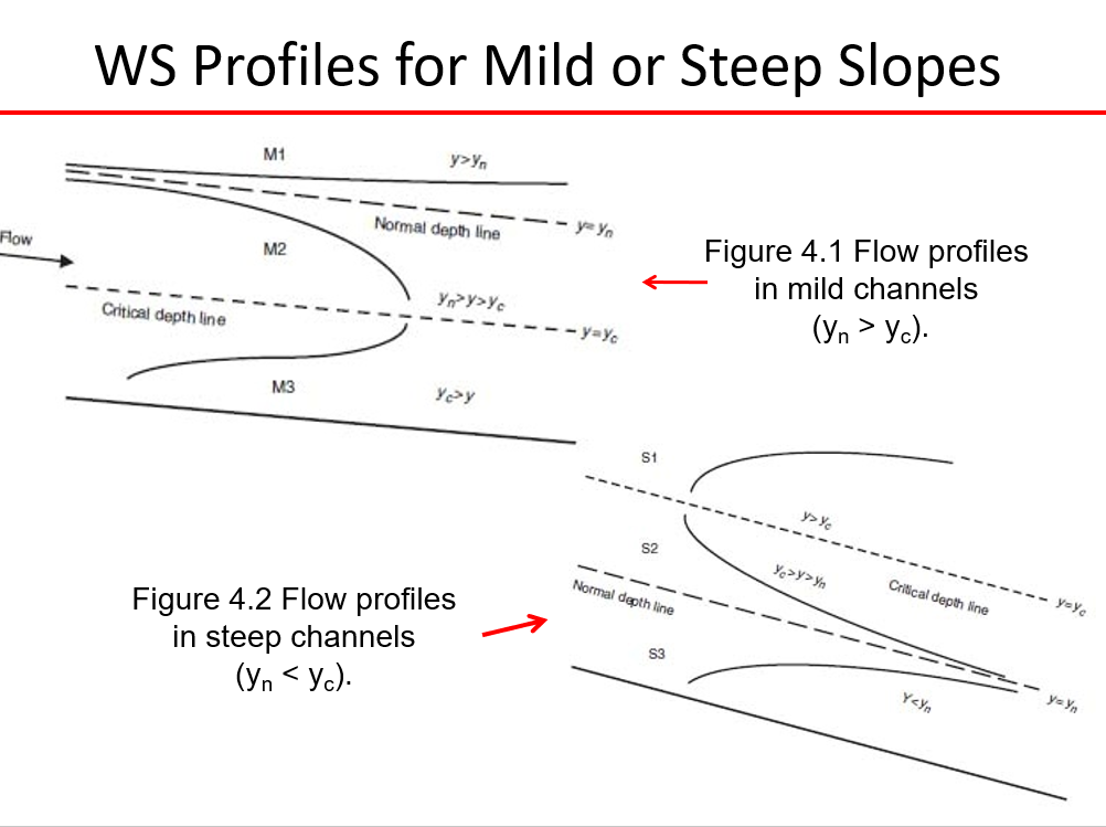 WS Profiles for Mild or Steep Slopes M1 y>yn Normal | Chegg.com
