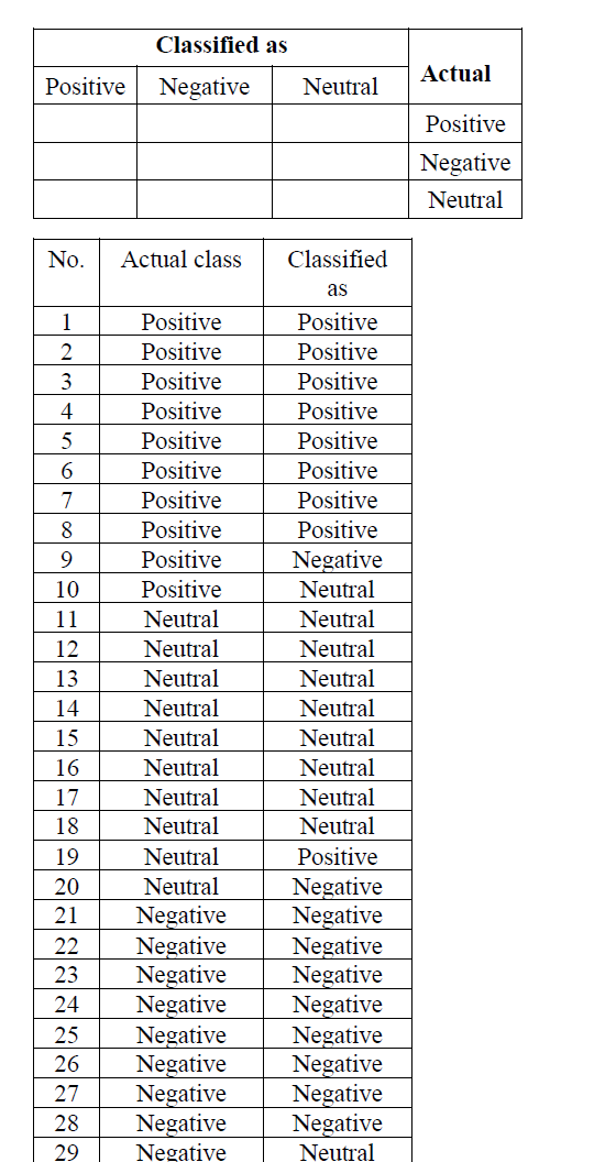 Solved Given the actual classes and the classified classes | Chegg.com