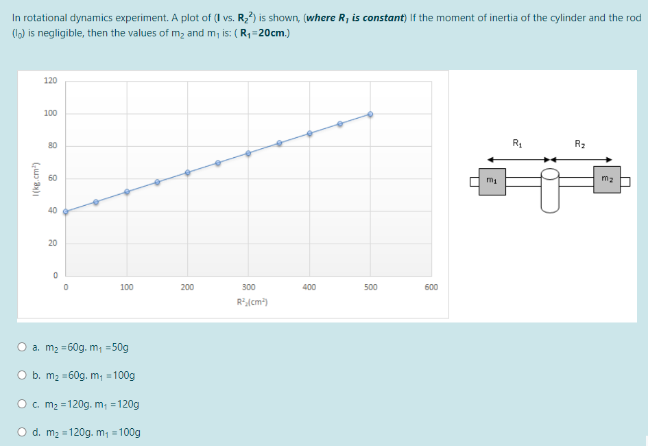Solved In rotational dynamics experiment. A plot of (I vs. | Chegg.com