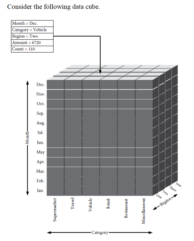 Solved Consider the common OLAP operations: slice, dice, | Chegg.com