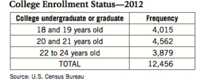 Solved The following table represents the college enrollment | Chegg.com