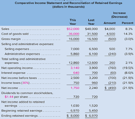 Solved Comparative Income Statement and Reconciliation of | Chegg.com