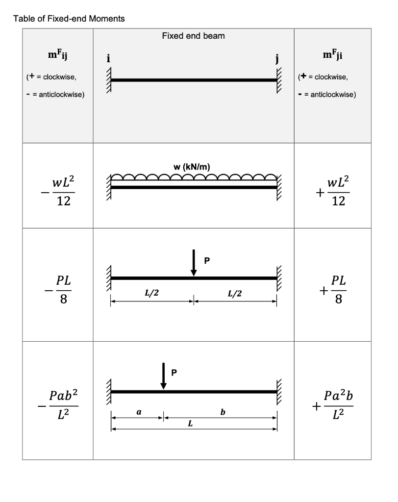 Solved Section B Question B.1: Figure B.1 shows a three-span | Chegg.com