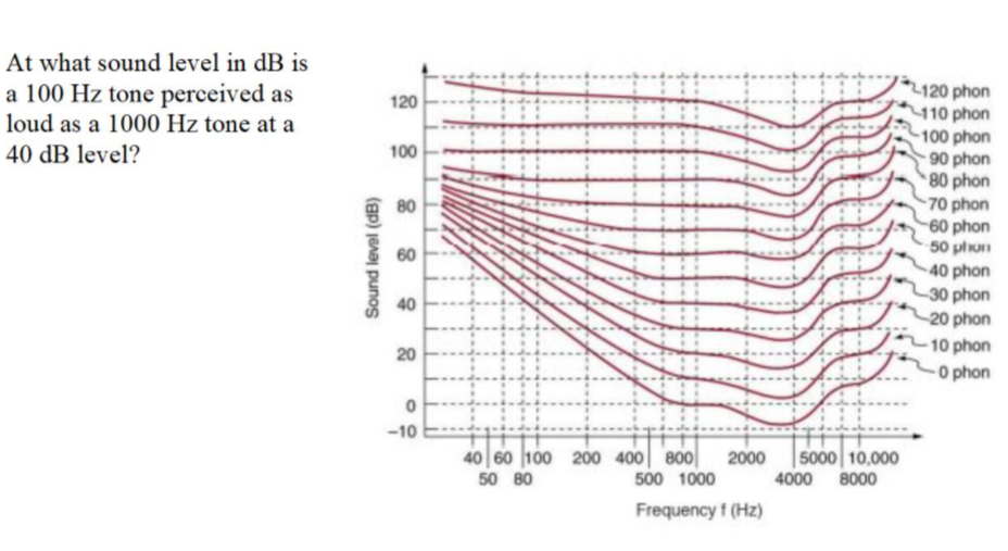 Solved 1 At what sound level in dB is a 100 Hz tone | Chegg.com