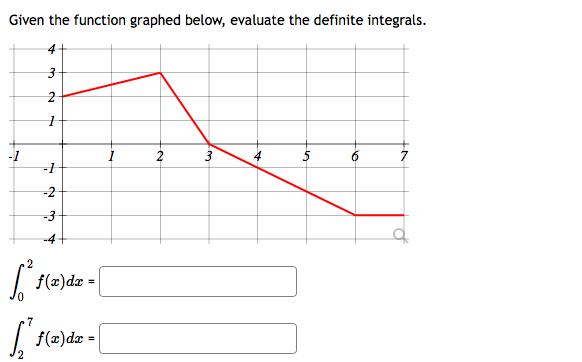 Solved Given the function graphed below, evaluate the | Chegg.com