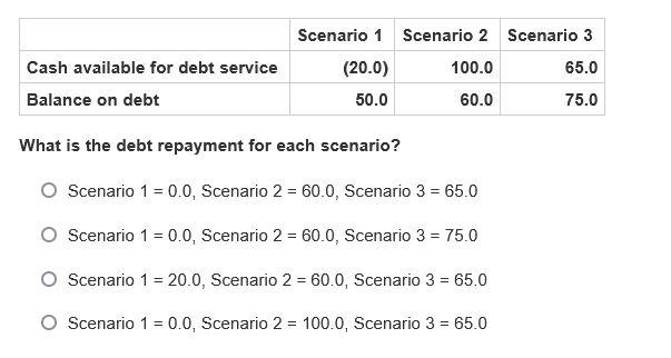 Solved What is the debt repayment for each scenario? | Chegg.com